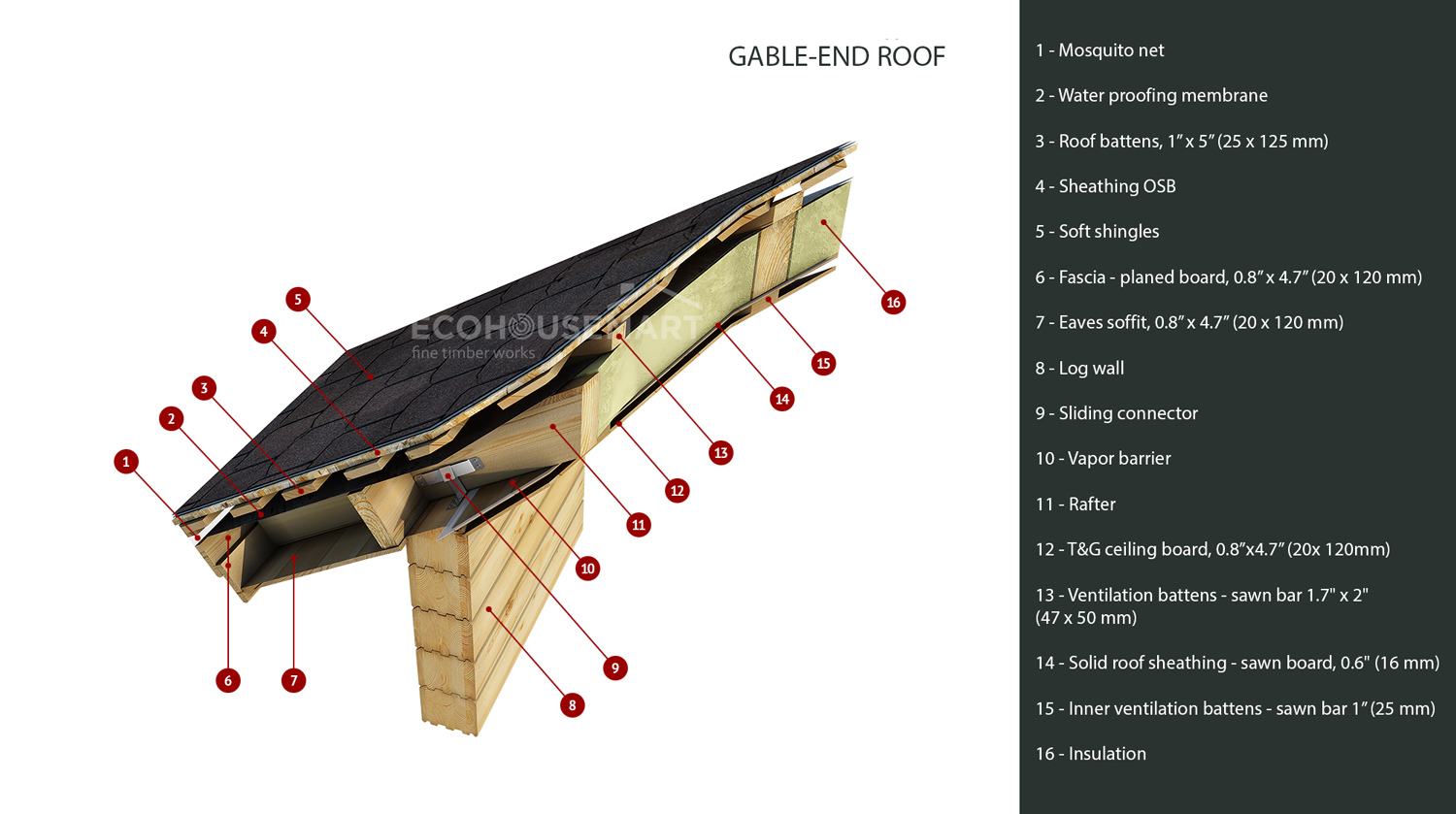 How to build a quality log house | EcoHouseMart